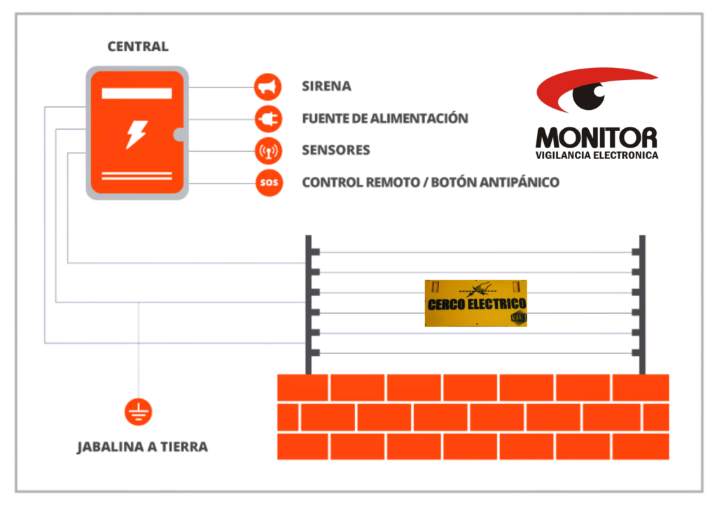 Cercos electricos – Monitor – Vigilancia Electronica